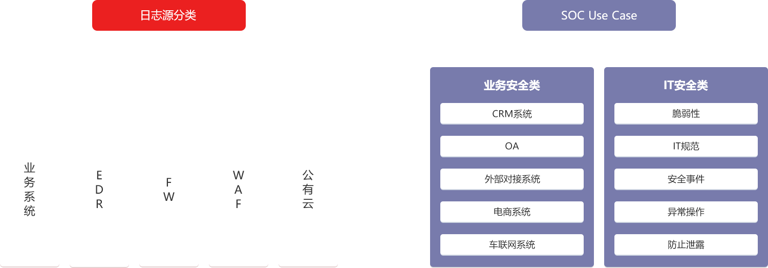 Soc咨询构建 All Soc 7495